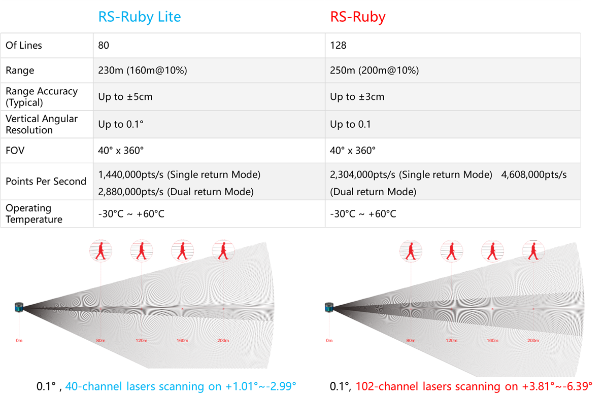 RS-Ruby Lite - RoboSense | Safer world, Smarter life
