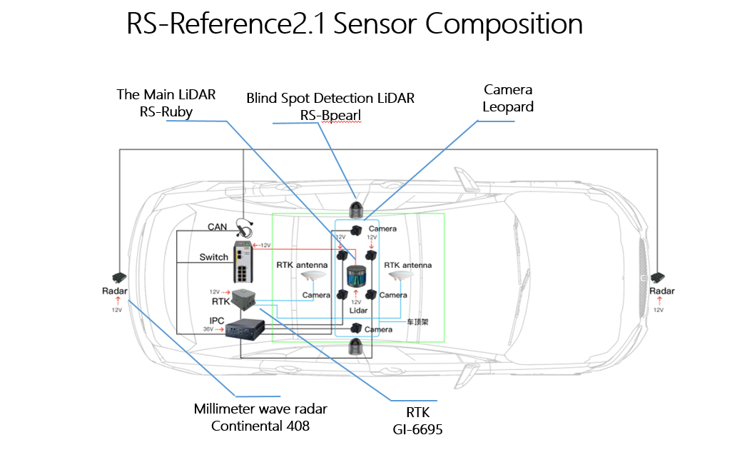 Evaluate The Performance Of Your LiDARs And Multi-Sensor Systems - RoboSense LiDAR - Autonomous ...